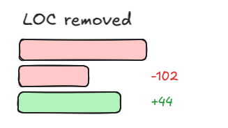 How to get lines of code removed from a git repository